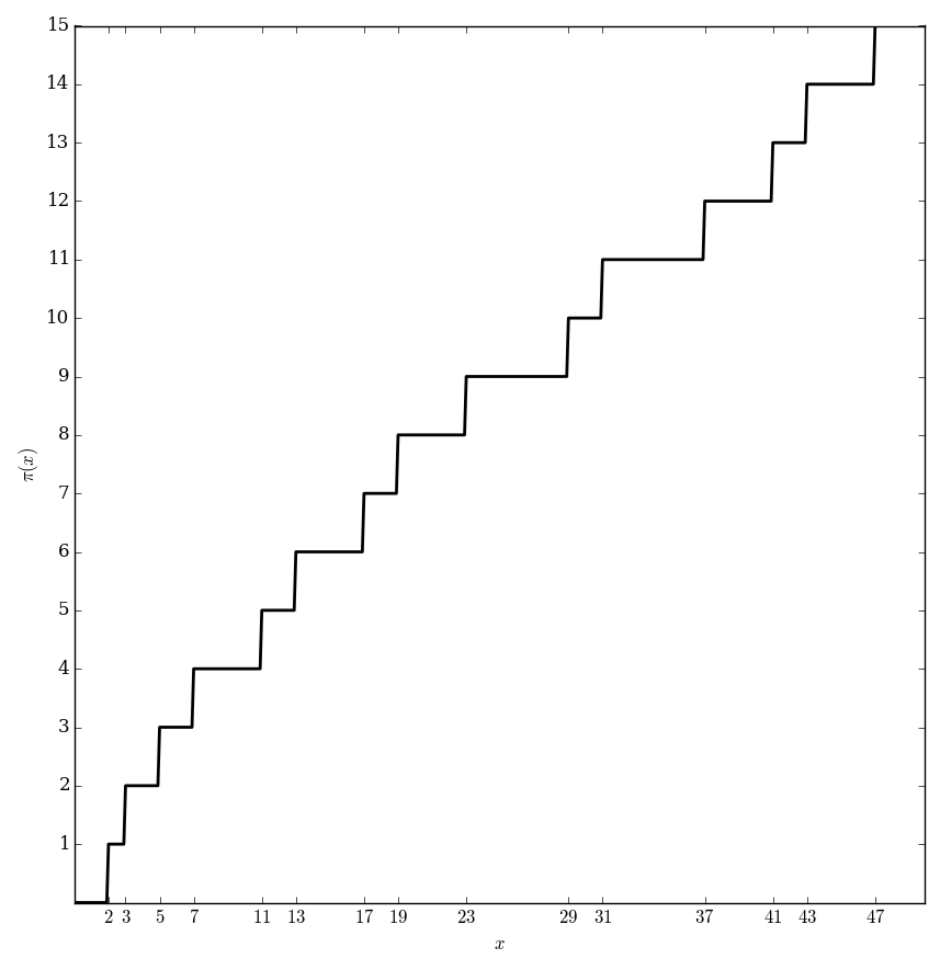 Prime counting - specialfunctionswiki